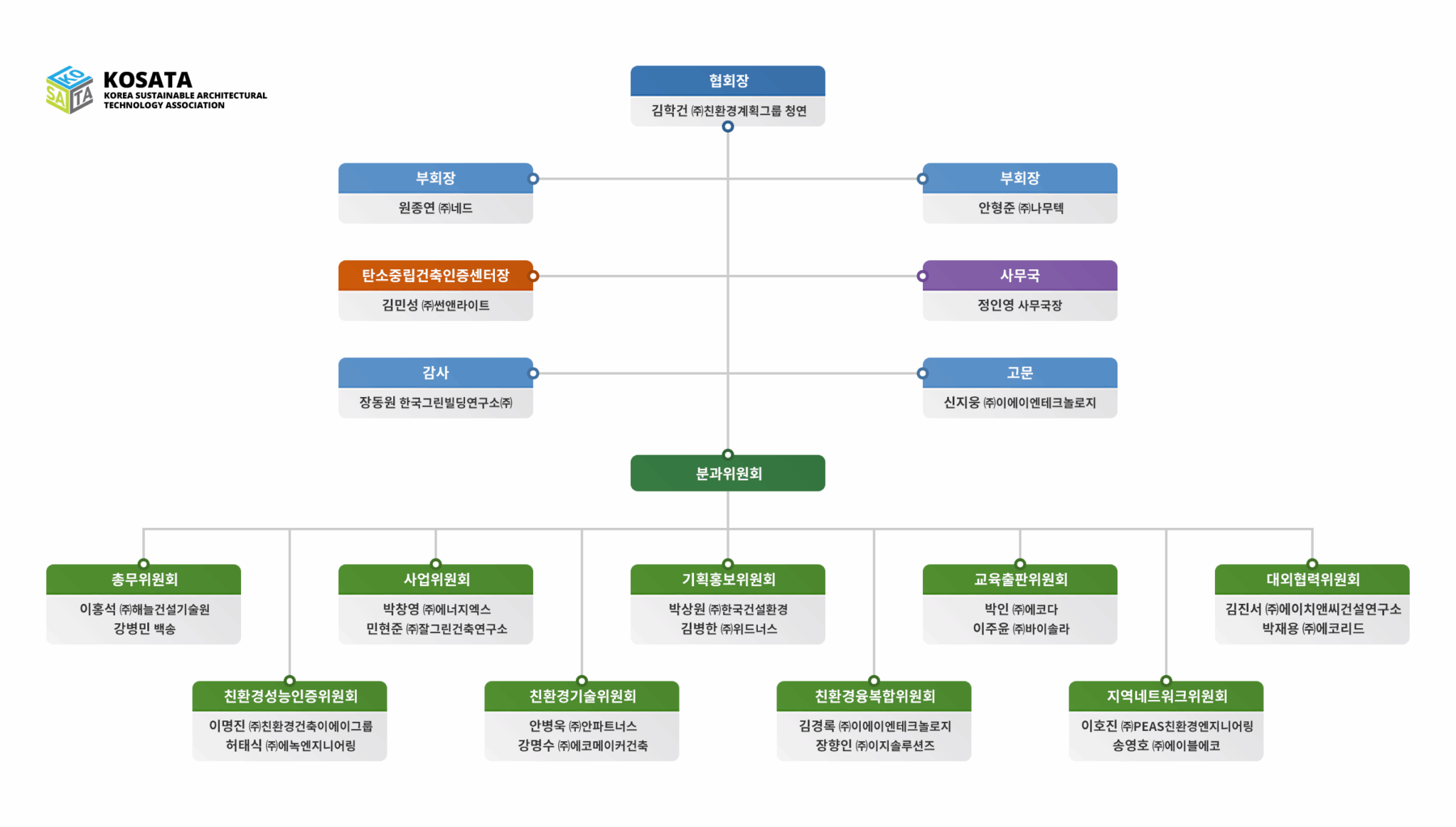 조직 및 회원사 – KOSATA